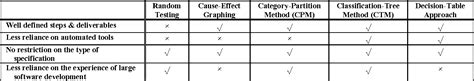 Table 1 From Teaching Specification Based Testing Semantic Scholar
