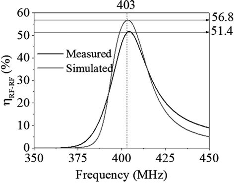 Inductive Link For Power And Data Transfer To A Medical Implant