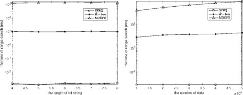 Figure 7 From A Secure And Fast Range Query Scheme For Encrypted Multi Dimensional Data