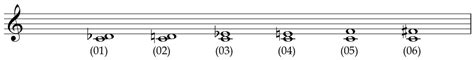 Pitch Class Set Twentieth And Twenty First Century Music