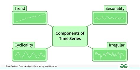 Time Series Analysis And Forecasting Geeksforgeeks