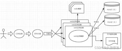 分布式系统的发展历程 分布式系统的趋势 csdn博客