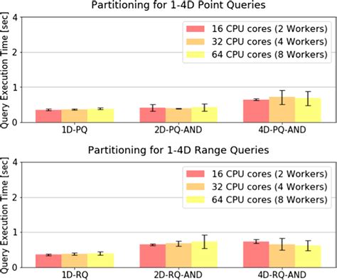 response times for one and multi dimensional point and range queries