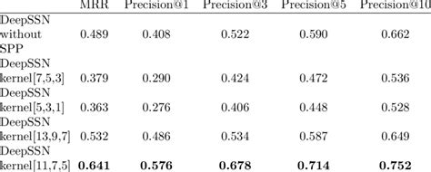 the performance comparison of different convolution kernel sizes