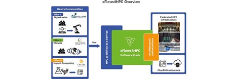 Bsc Project To Enable Dynamic And Intelligent Workflows In The European