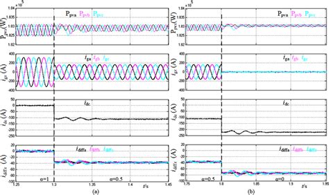 power and current waveforms during different α download scientific