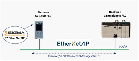 Sigma Siemens S EtherNet IP Function Blocks