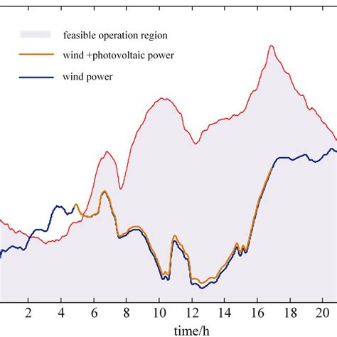 Logical Diagram Of The Multi‐energy Complementary Coordinated Dispatch
