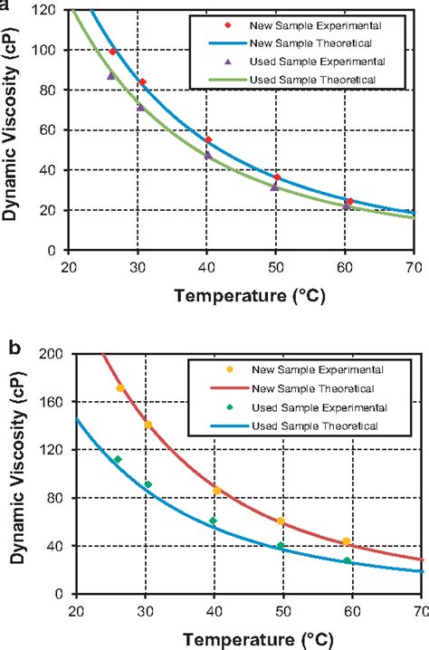 Figure 9 From High Temperature Dynamic Viscosity Sensor For Engine Oil Applications Semantic