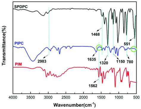 Fourier Transform Infrared Ftir Spectroscopy Download Scientific Diagram