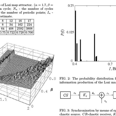 information production of lozi map as a function of parameters α and β