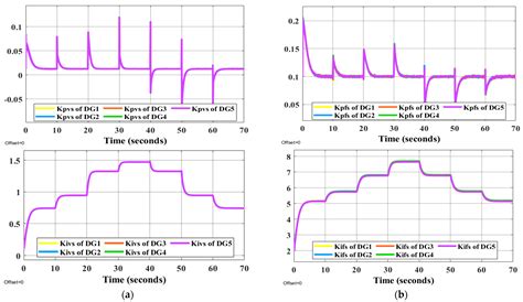 a new decentralized robust secondary control for smart islanded microgrids
