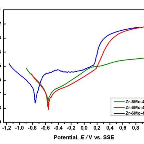 Potentiodynamic Polarization Curve Of Zr 6mo 4ti Xy X 1 2 3 In Download Scientific