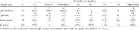 Chromatin Configurations In Oocytes Fixed At Different Times After Download Table