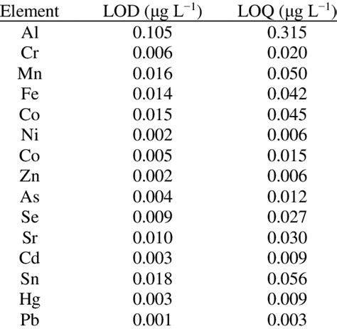 Instrumental Limit Of Detection And Limit Of Quantitation Download Scientific Diagram