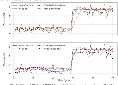Figure 10 From Convolutional Neural Network Denoising Autoencoders For