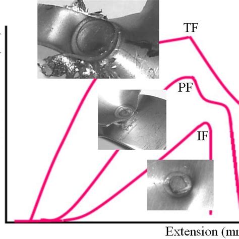 The Common Failure Modes Download Scientific Diagram
