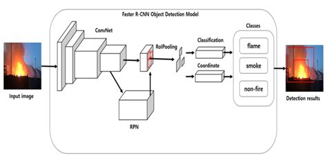 Faster R Cnn Structure For Fire Detection 26 Download Scientific