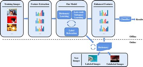 Figure 1 From Visual Sentiment Classification Via Low Rank
