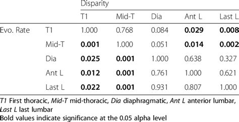 Pairwise P Values For Between Position Differences In Disparity Upper Download Table