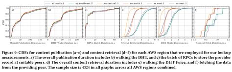 Design And Evaluation Of Ipfs A Storage Layer For The Decentralized Web