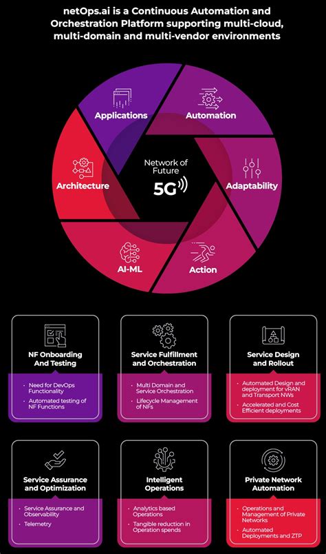 Enabling Managed Hybrid 5g Core Deployments On Aws With Tech Mahindra