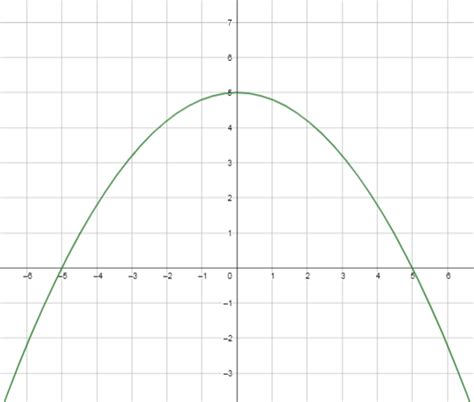 match each function with its graph f x 0 2 x 2 5 quizlet