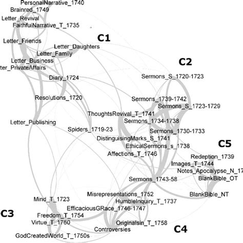 Network Analysis Of Most Frequent Word Usagei Nt He Workso Fj Onathan