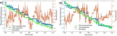 test results of thermal error models a the ensemble thermal error