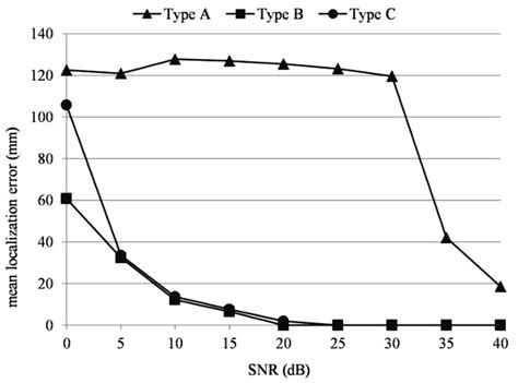 Mean Localization Error Of Single Dipole Source Depth 124 Mm With