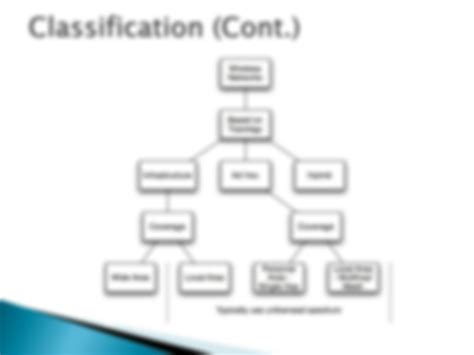 Solution 2 Classification Of Wireless Systems Studypool