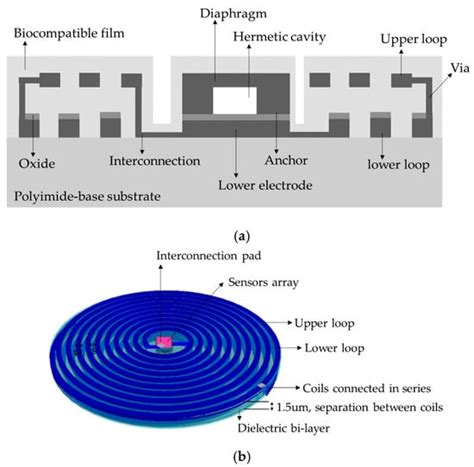 sensors special issue mems resonators