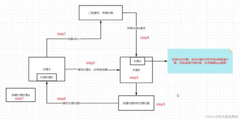 spring三级缓存解决aop代理循环依赖图示 spring三级缓存 aop csdn博客