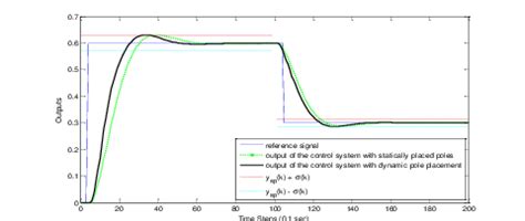 Simulation Of The Closed Loop Control System Download Scientific Diagram