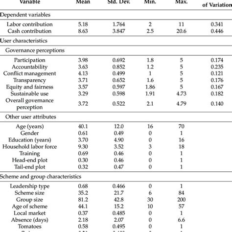 Summary Statistics Of The Variables Used In The Empirical Analysis N