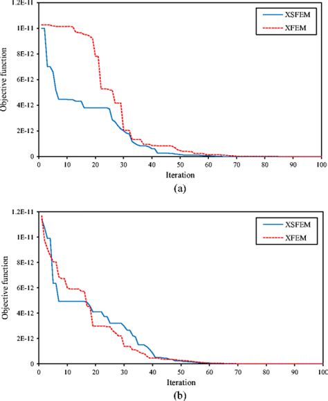 Convergence Histories Of The Pso Algorithm For Flaws Detection Two A