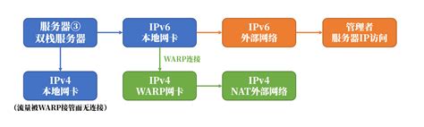 GitHub Fscarmen Warp Sh WARP Script Is Move To Https Gitlab Com Fscarmen Warp