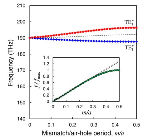 Figure 1 From Polarization Rotation And Mode Splitting In Photonic Crystal Line Defect