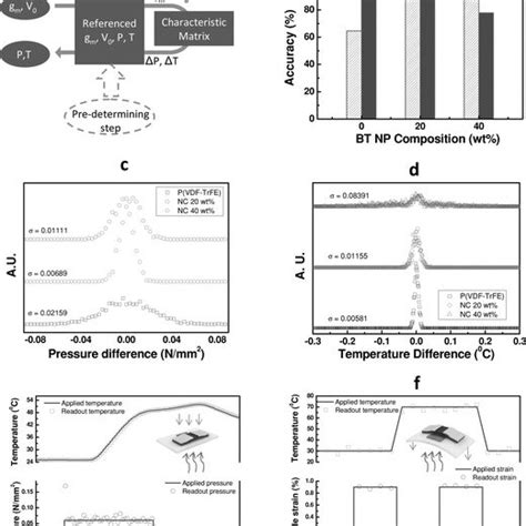 Pdf A Flexible Bimodal Sensor Array For Simultaneous Sensing Of Pressure And Temperature