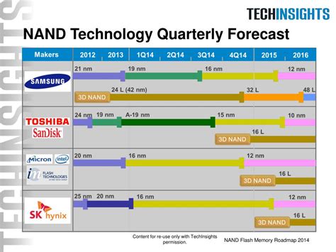 Ppt Technology Roadmap For Nand Flash Memory Powerpoint Presentation Ppt Technology Roadmap For Nand Flash Memory Powerpoint Presentation