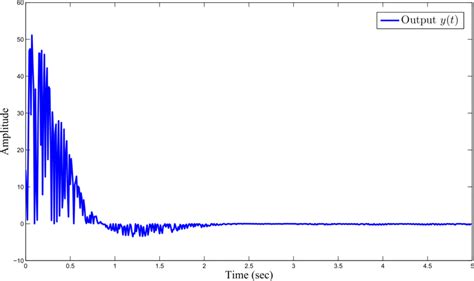 Trajectory Of The Estimation Error Download Scientific Diagram