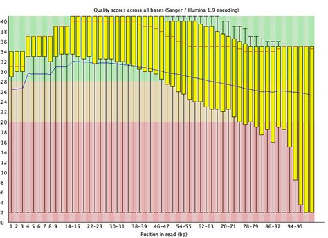 Lesson 11 Merging Fastq Quality Reports And Data Cleanup Bioinformatics For Beginners 2022