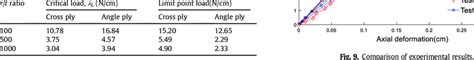 Influence Of R T Ratio Of Panel On Buckling Load With Ssss Conditions Download Scientific Diagram
