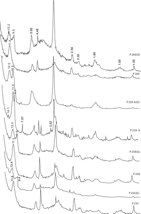 Xrd Patterns Of Clay Fractions In Air Dried And Ethylene Download