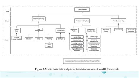 Flood Risk Assessment Using Remote Sensing And Gispptx