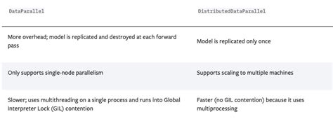 A Comprehensive Guide Of Distributed Data Parallel Ddp Towards Data