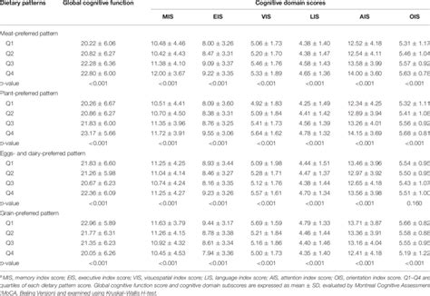Differences In Global Cognitive Score And Cognitive Domain Subscores By