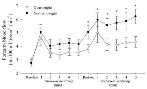Aix Responses At Baseline And During Stroop Task At Pre And Post Download Scientific Diagram