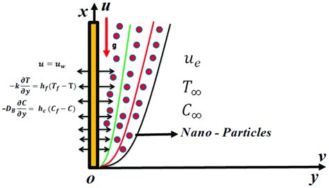 Flow Model Of Oldroyd B Nanoliquid Download Scientific Diagram
