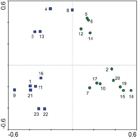 Pcoa Biplot Of All Sampled Olive Groves With Square Complement Of
